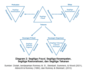 Teori Fraud Triangle dan Perkembangannya