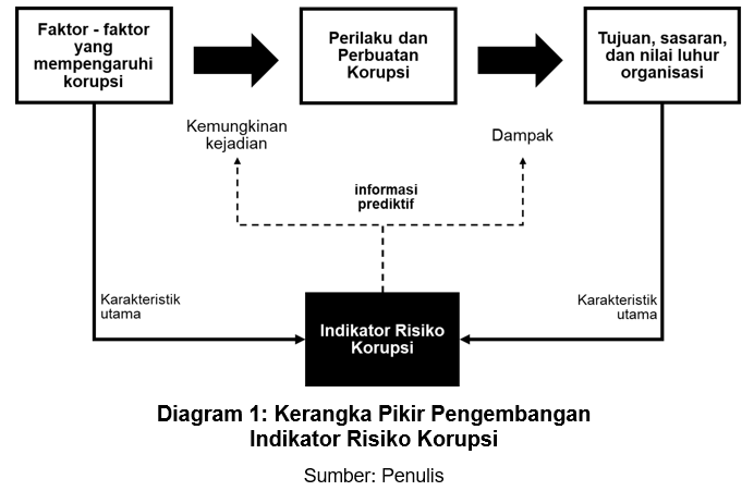 Merumuskan Selera Risiko Korupsi: Pendekatan Kuantitatif