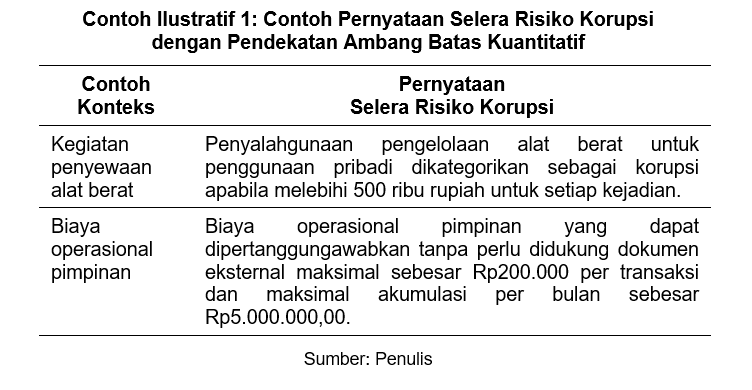 Merumuskan Selera Risiko Korupsi: Pendekatan Kuantitatif